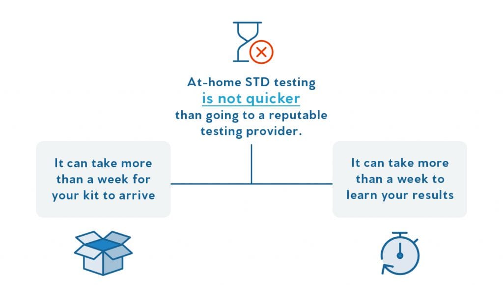 Is Std Testing At Home Accurate” Is Locked Is Std Testing At Home